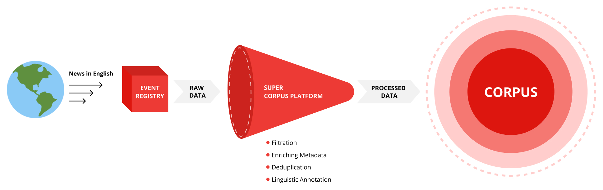 Corpus Building Software for Oxford University Press [Case Study ...